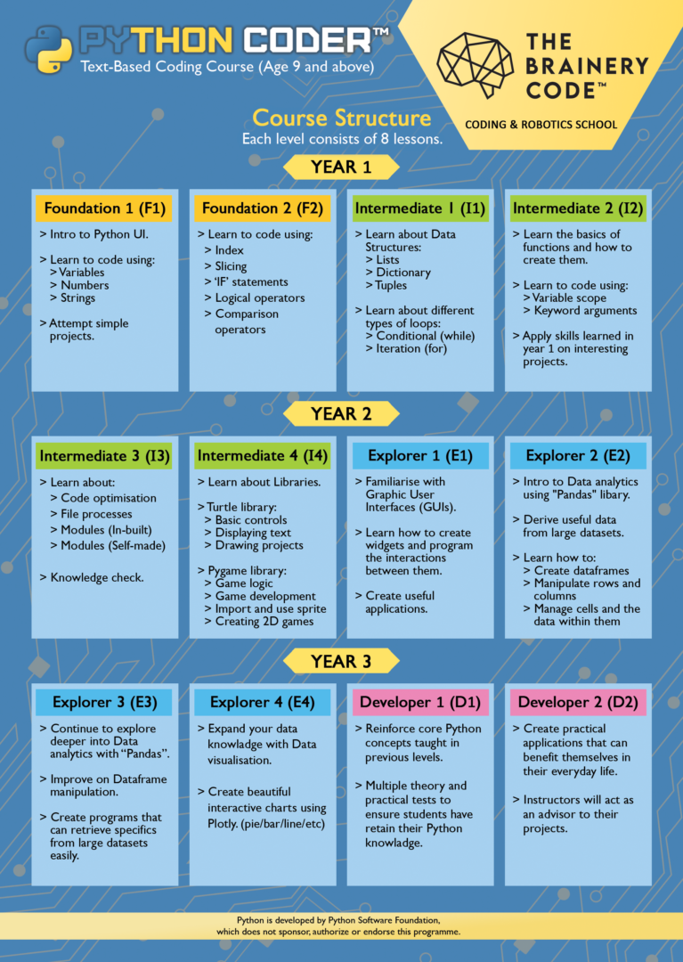 Python Coder: Master Python fundamentals | The Brainery Code
