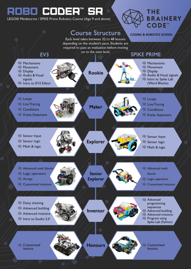 Robo Coder Sr: Master robotics and coding — The Brainery Code