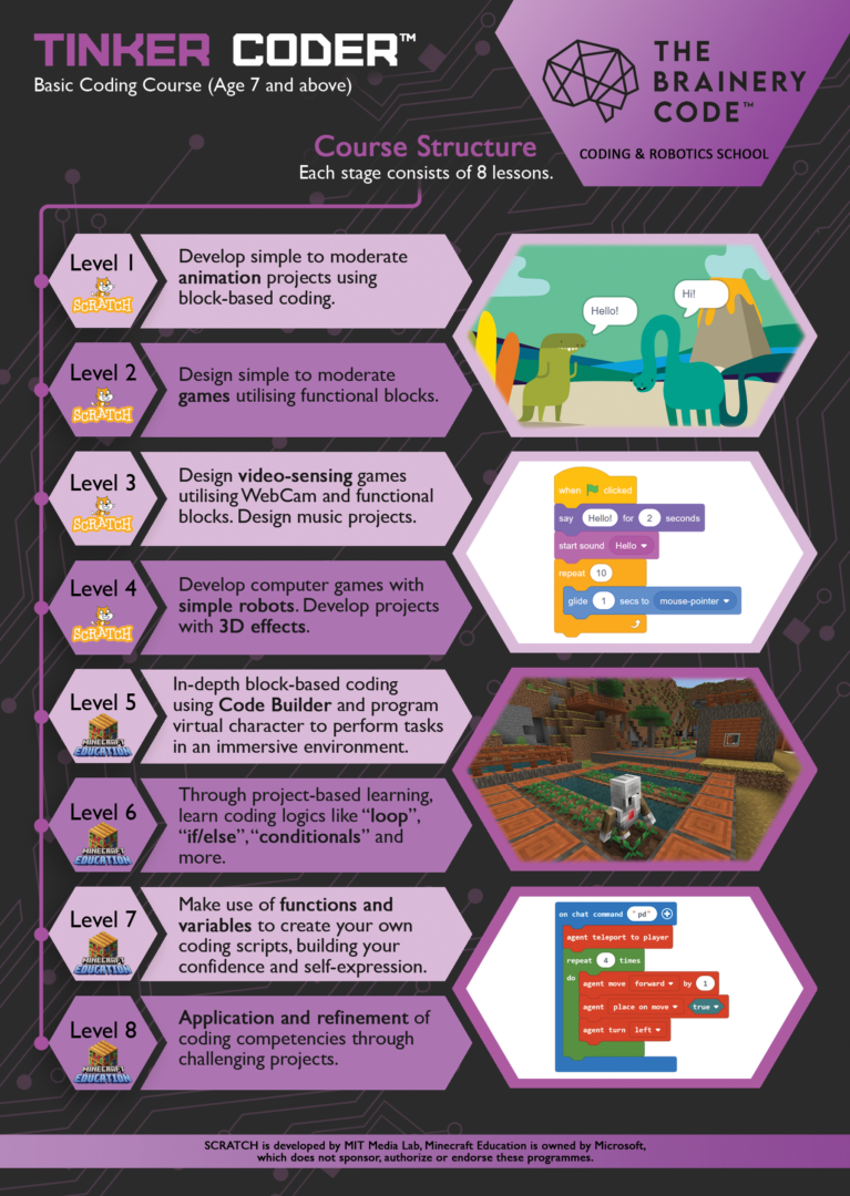 Tinker Coder Gamified Coding Course The Brainery Code